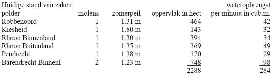 De Pendrechtse Molen - Bovenstoomgemaal op de Koedood